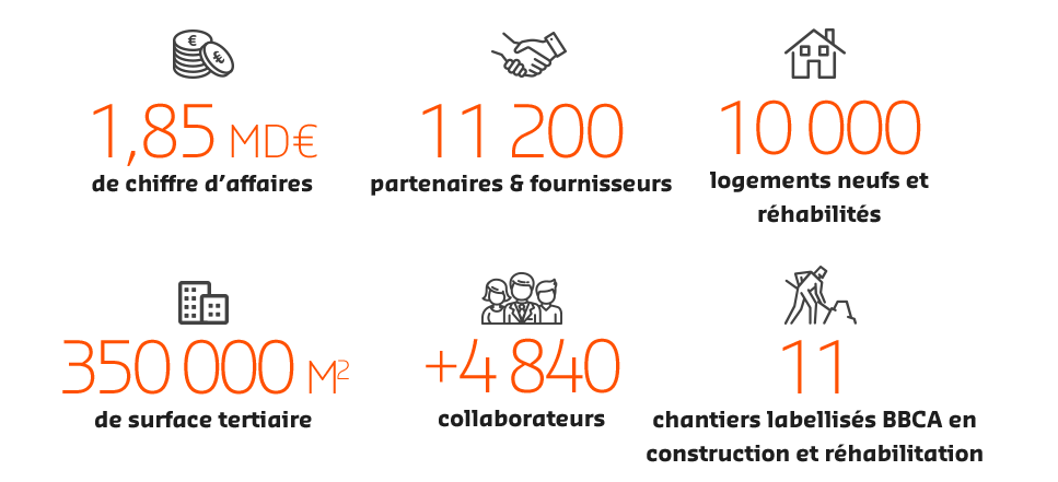 Chiffres clés | Bouygues Bâtiment Ile-de-France, groupe Bouygues Construction